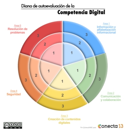 Diana de autoevaluación del grupo
