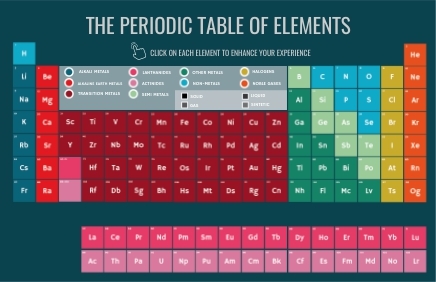 THE PERIODIC TABLE OF ELEMENTS | Genially