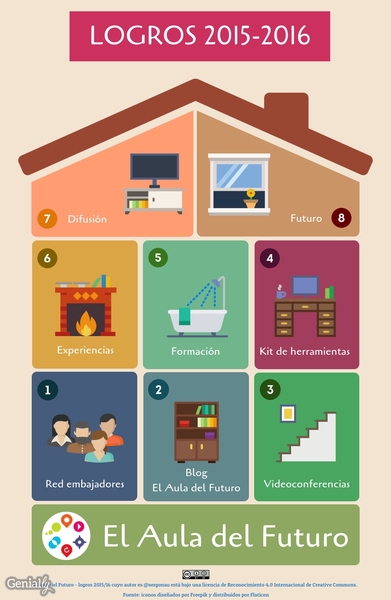 El Aula del Futuro - logros 2015/16 | Genially