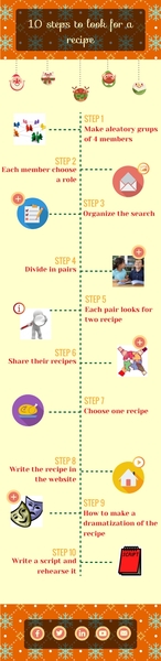 10 steps to look for a recipe