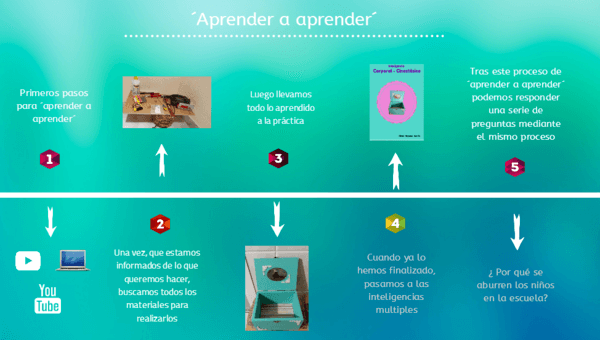 ´aprender a aprender´ | Genially