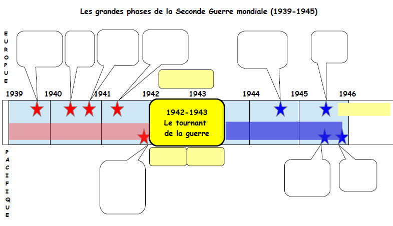 Les grandes phases de la Seconde Guerre mondiale (1939-1945)