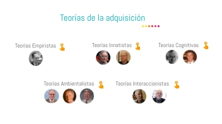 Teorías de la adquisición Análisis de la Interlengua | Genially