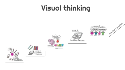 Muro interactivo Visual Thinking | Genially