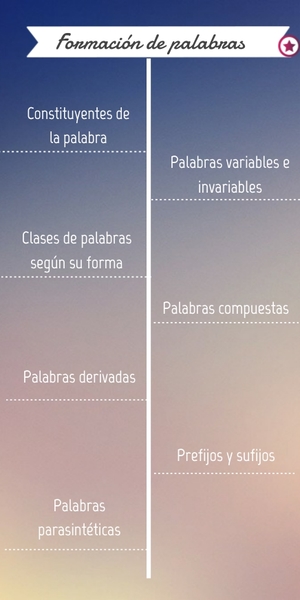 formación de palabras | Genially