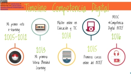 Timeline #CD | Genially