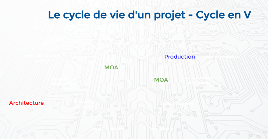 Cycle en V d'un projet | Genially