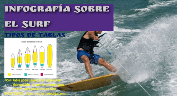 infografia sobre el surf