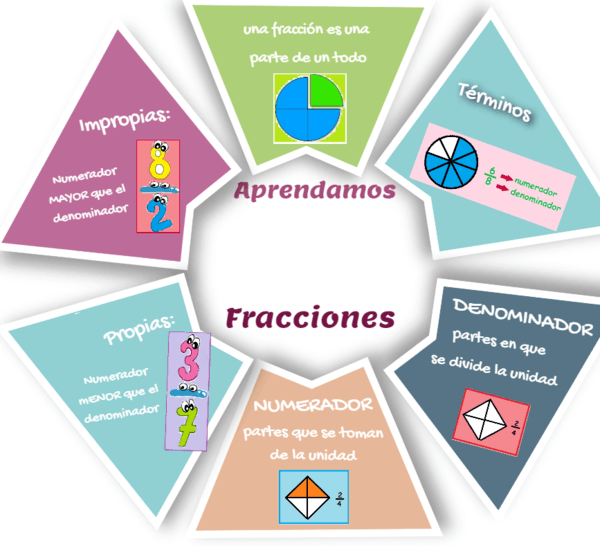 APRENDAMOS LAS FRACCIONES | Genially