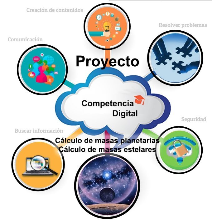 CDigital y proyectos | Genially
