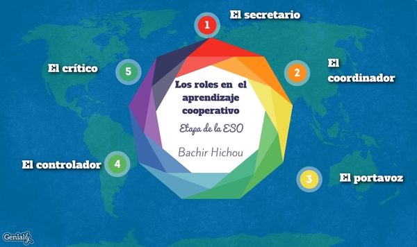 Los roles en el aprendizaje cooperativo