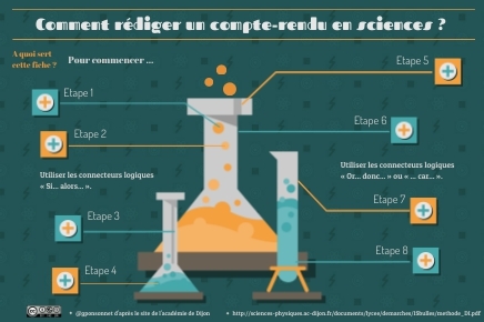 Rédiger un compte-rendu en sciences | Genially