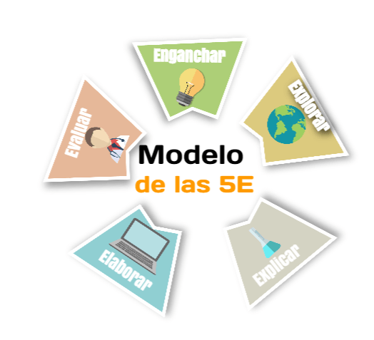 Modelo de Aprendizaje de las 5E | Genially