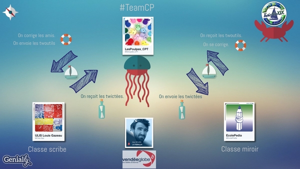 Twictée CP | Genially