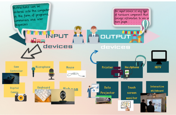 Input Devices and Output Devices | Genially