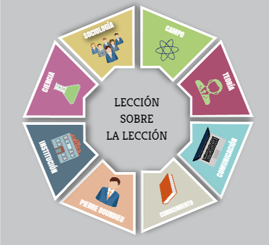 LECCIÓN SOBRE LA LECCIÓN PIERRE BOURDIEU | Genially