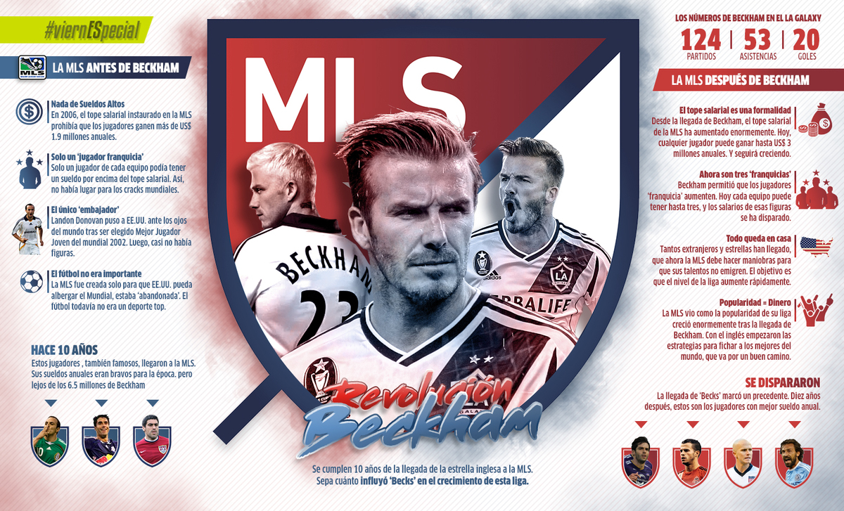 REVOLUCIÓN BECKHAM | Genially