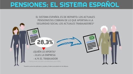 PENSIONES | Genially