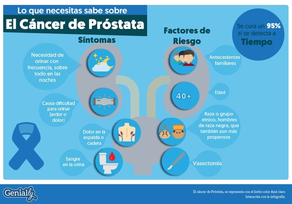 Cáncer de Próstata | Genially