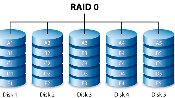 Infografia de las RAID | Genially