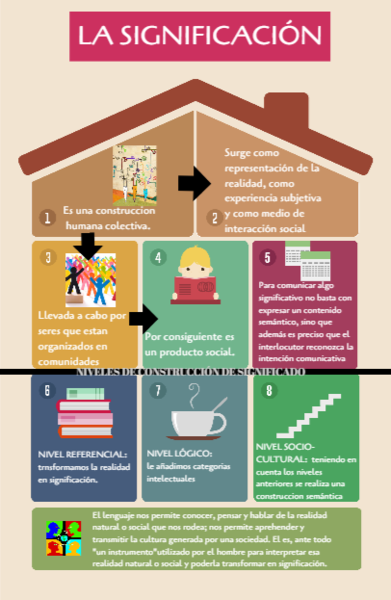 La significación | Genially