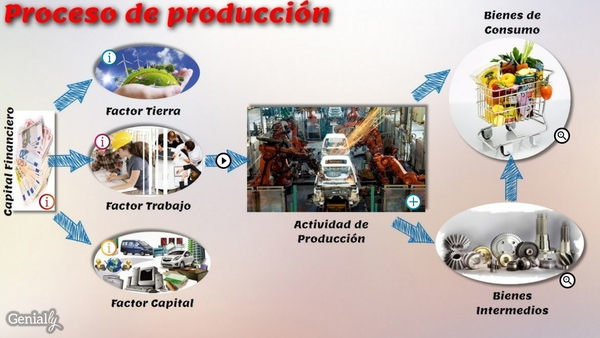 Proceso de producción