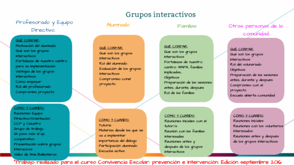 Elementos a tener cuenta. Implementación Grupos Interactivos | Genially