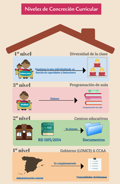 Niveles de concreción curricular