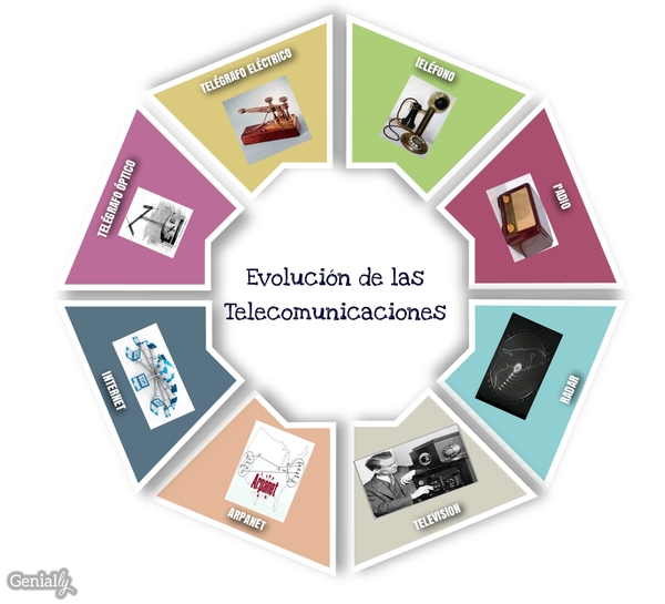 Evolucion de las Telecomunicaciones | Genially