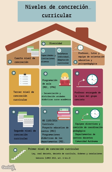 Niveles de concreción curricular | Genially