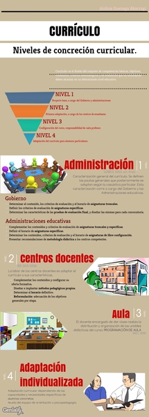 Niveles de concreción curricular | Genially