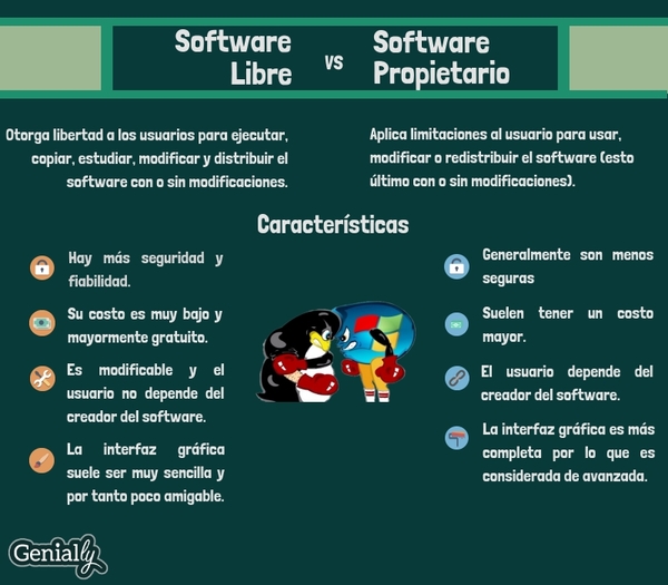 Software libre vs. Software privado | Genially