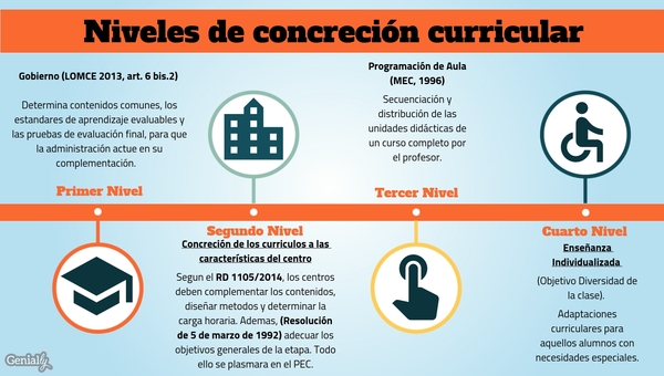 Niveles de concreción curricular | Genially