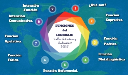 Funciones del Lenguaje | Genially