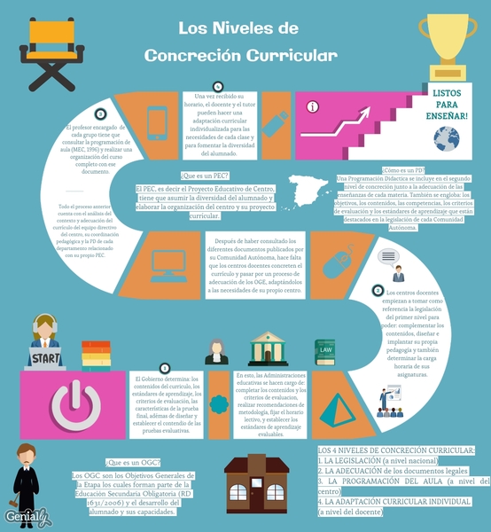 UD1 Infografia: Diseño Curricular | Genially