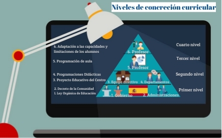 Infografía: niveles de concreción curricular | Genially