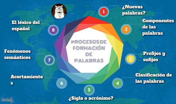 Procesos de formación de palabras | Genially
