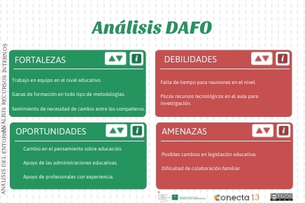 Matriz DAFO | Genially