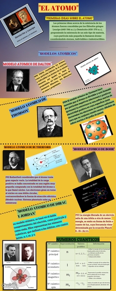 EL ATOMO | Genially