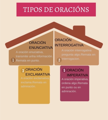 tipos de oracións | Genially