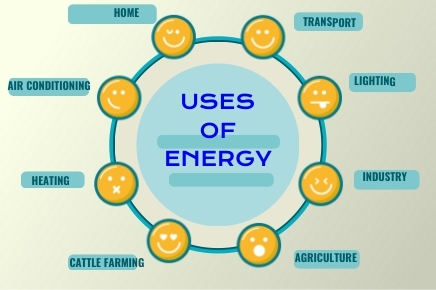 USES OF ENERGY | Genially
