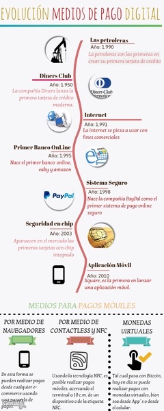 Evolución medios de pago digitales | Genially