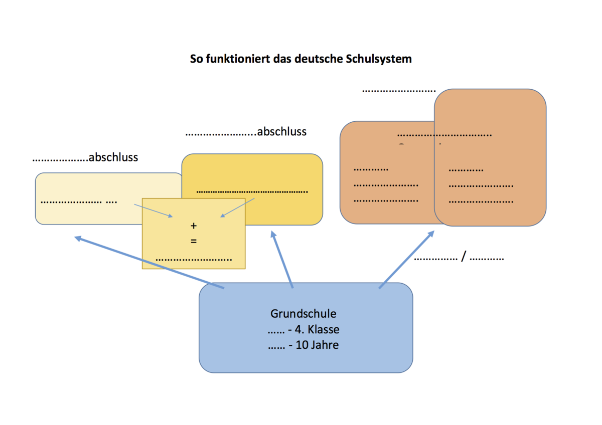 Das deutsche Schulsystem | Genially