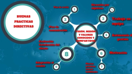 Decálogo prácticas directivas Paco