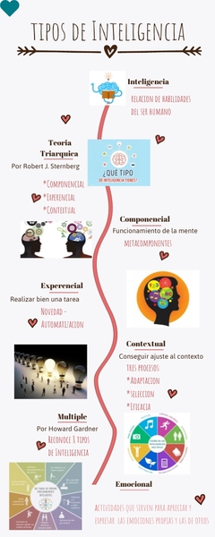 Tipos de Inteligencia | Genially