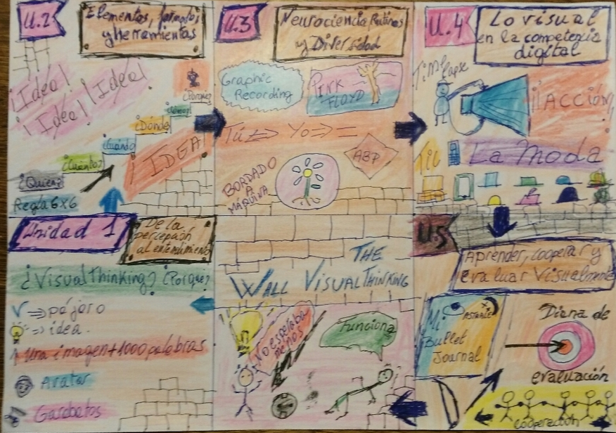 TRABAJO FINAL VISUAL THINKING | Genially