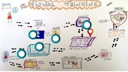 Mapa Visual sobre Visual Thinking
