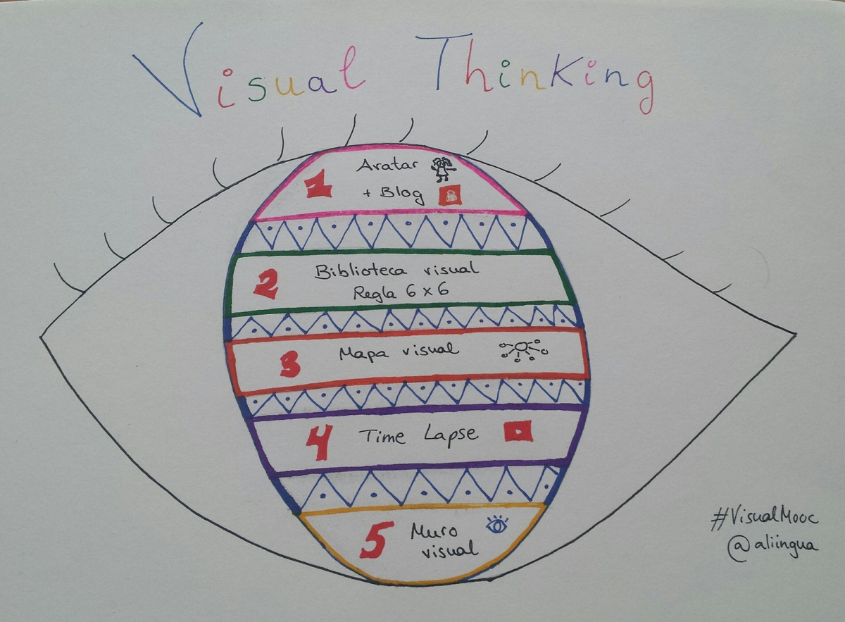 Visual Thinking - Muro visual