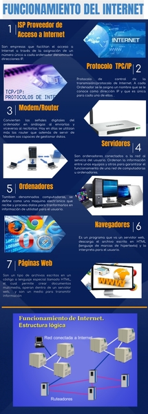 Funcionamiento de Internet | Genially
