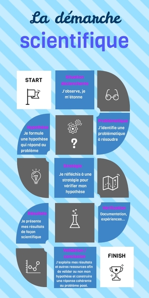 Démarche scientifique